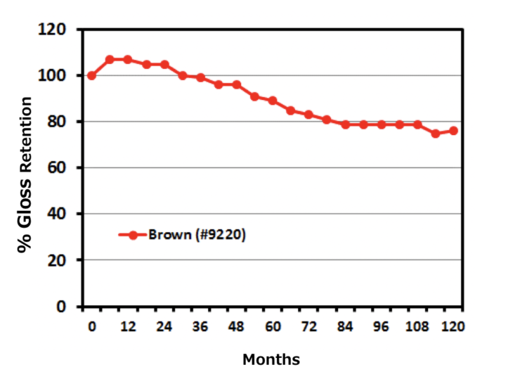 Solid-Based Resins (including Powders) – Lumiflon FEVE Resins