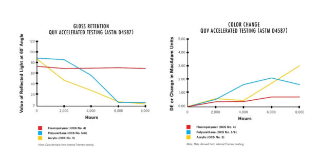 AWWA D102 Outside System No. 4, Fluoropolymer System Provides Best Life ...